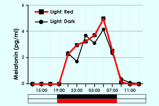 Equilume | Red Light at Night facilitates rest and recovery - Equilume